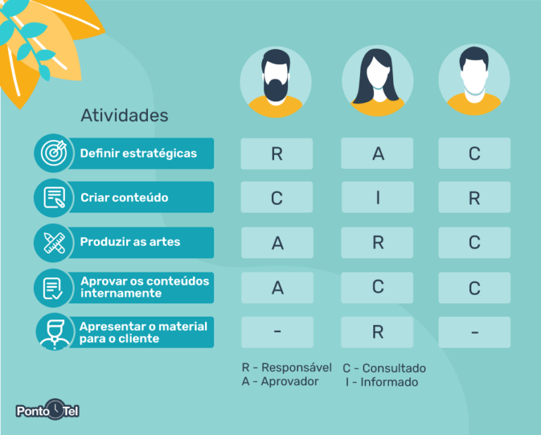 Matriz RACI: saiba como utilizá-la para potencializar seu projeto!