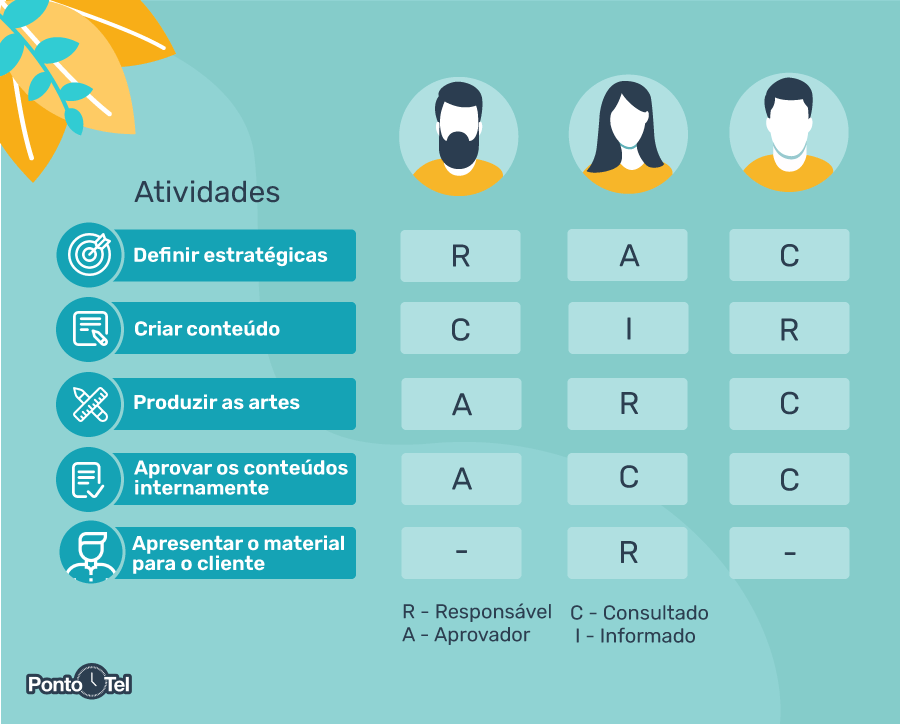 Matriz RACI: saiba como utilizá-la para potencializar seu projeto. Confira!