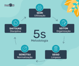 Metodologia 5s: o que significa os 5s e como aplicar na empresa!