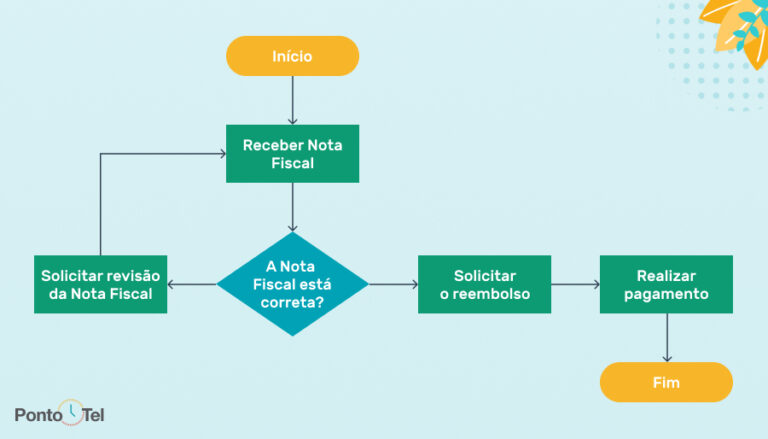 Procedimento operacional padrão (POP): veja como funciona, sua importância e como criar!