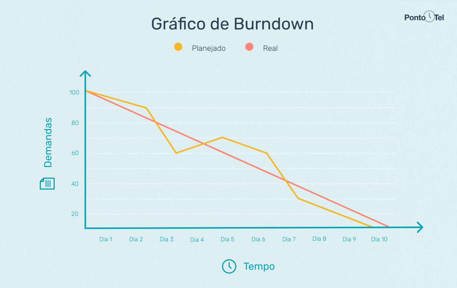 Gráfico de Burndown: veja como essa ferramenta pode ajudar a acompanhar o desenvolvimento de ...
