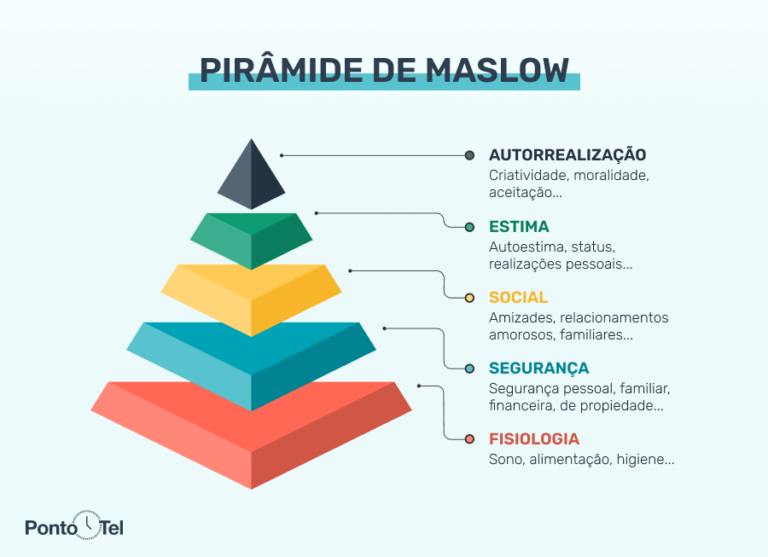 Saiba tudo sobre a Pirâmide de Maslow e aplique esse conceito na sua ...