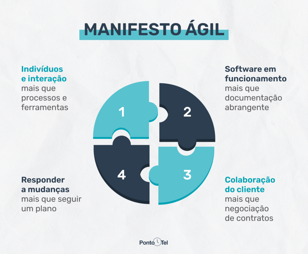 Saiba o que é Manifesto Ágil, como surgiu e qual é a sua estrutura