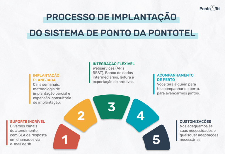 Implantação de sistema de ponto: Saiba como funciona!