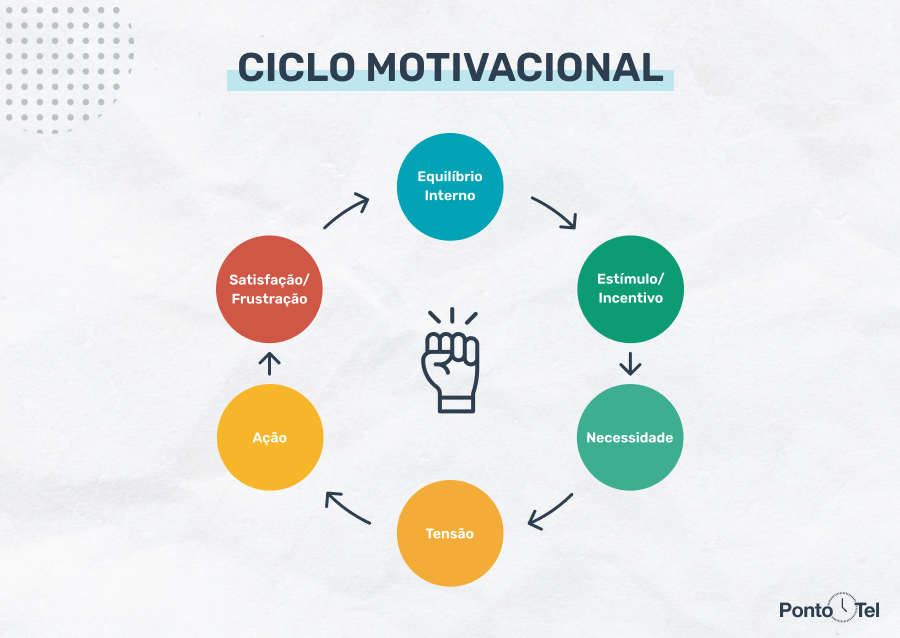 Saiba tudo sobre ciclo motivacional e como colocar em prática!